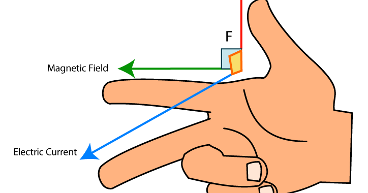 The World Through Electricity: Fleming's Right hand rule and Right hand ...