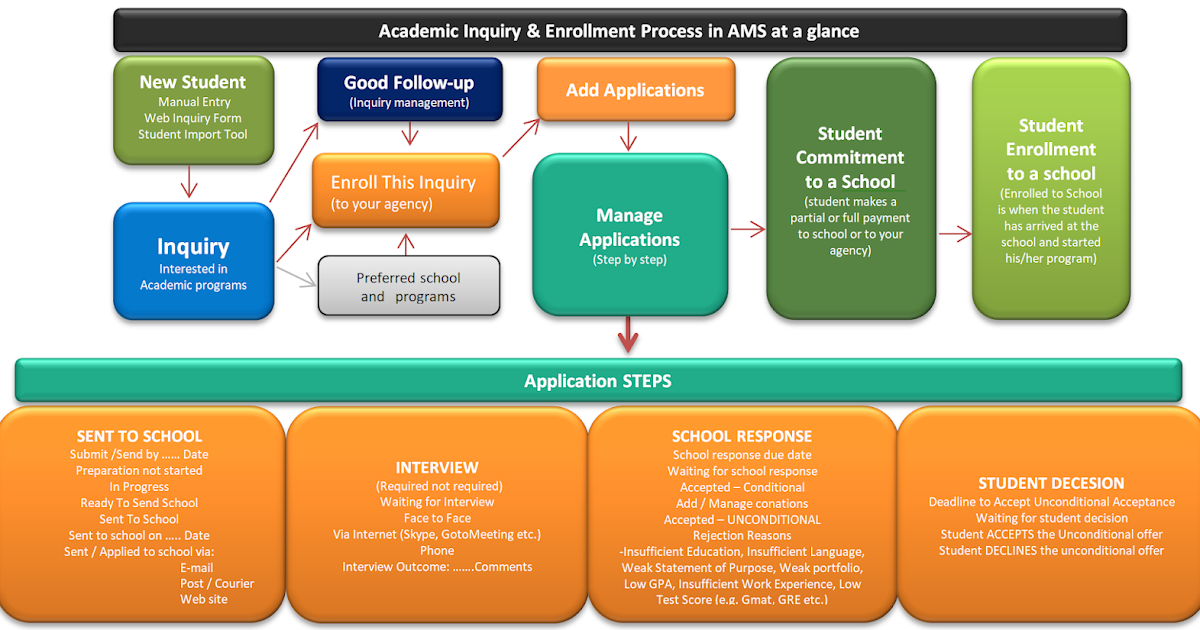 Agency Management System: Academic Enrollment and Application Process