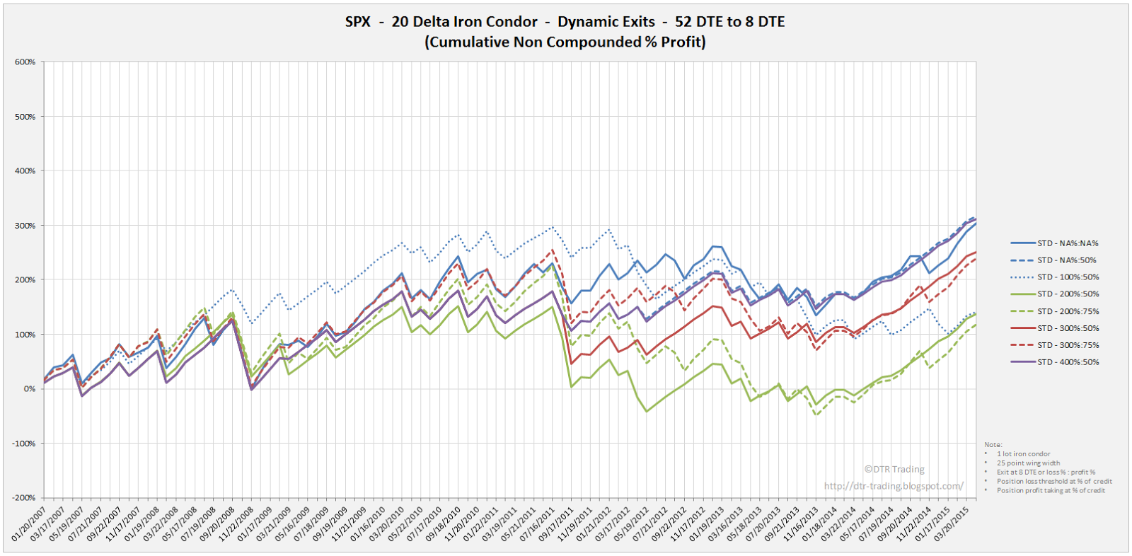 DTR Trading: SPX Iron Condor - High Loss Threshold - 52 DTE