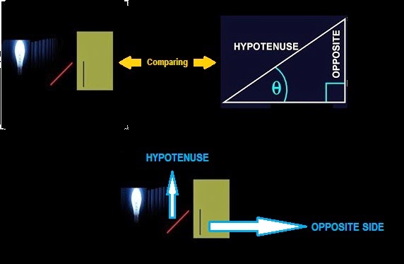 VISUALIZING MATHS & PHYSICS : Why is Sin(angle) = opposite side ...