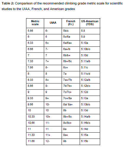 Tom's Physiotherapy Blog: UIAA MedCom grading for comparison