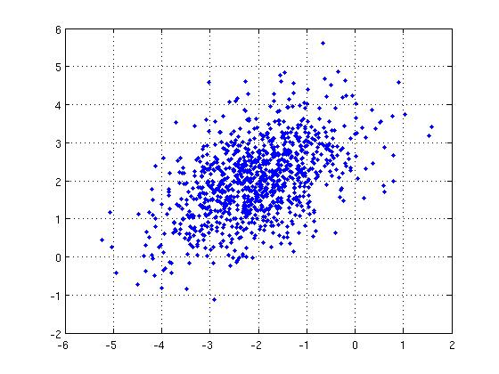 malayamaarutham: generate random numbers with a given correlation in matlab