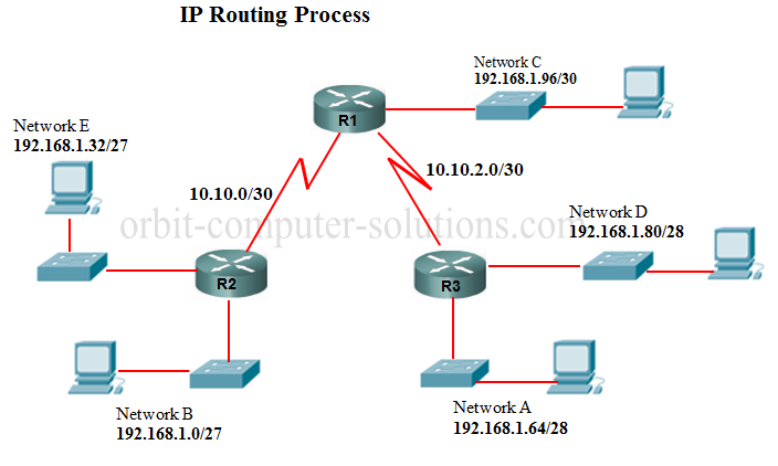 Subnetting : Pengertian dan Tujuan