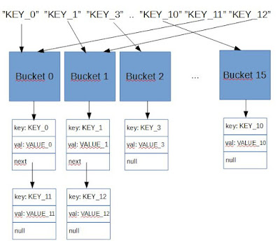 Java, JSF, ADF &PL/SQL: HashMap custom implementation