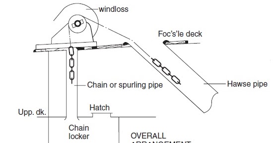 93.Spurling pipe ~ MEO CLASS 4 KOCHI MMD & CLASS 2 EXAM PREPARATIONS