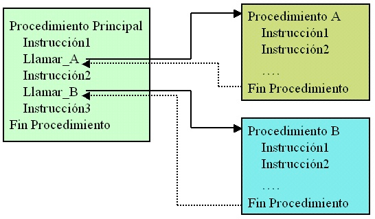 Programación procedural - I