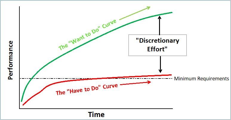 Around the Corner-MGuhlin.org: Jogging through Discretionary Effort