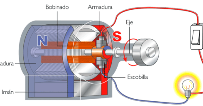 Física 2: Semana 9 *5.19 Generadores (transformación de energía ...