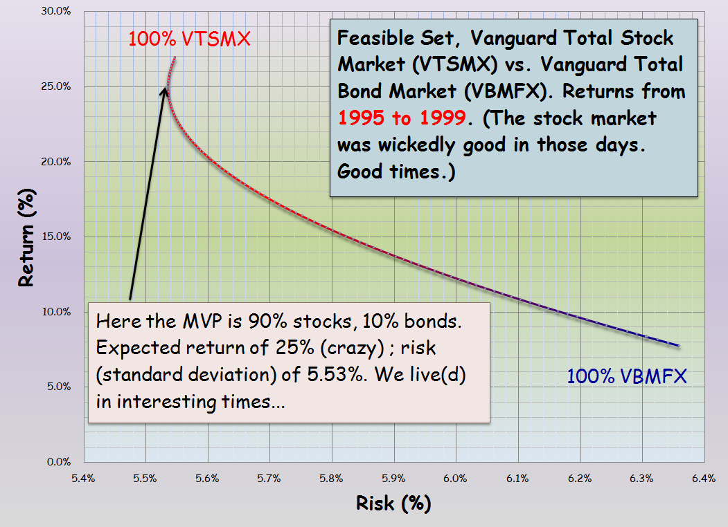NeoCadence: Mean-variance portfolio, 1995-1999, stocks vs bonds
