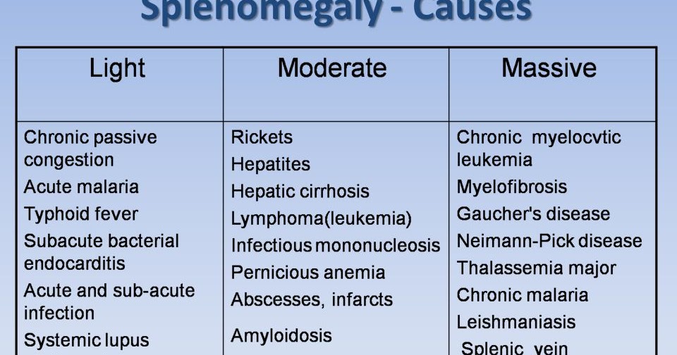 Prepare for Medical Exams : Causes Of Splenomegaly
