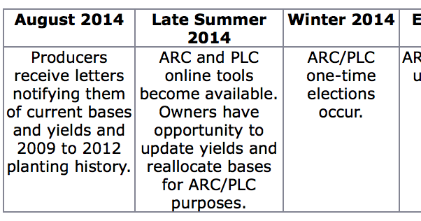 USDA says ARC/PLC Sign Up Winter 2015