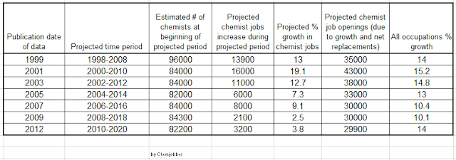Chemjobber: BLS historical estimates of job growth in chemistry