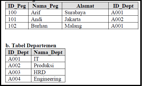 MEMBUAT DATABASE, TABLE SERTA PENGGUNAAN PERINTAH-PERINTAH DASAR MYSQL ...