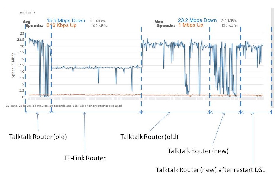Simons Blog: Talktalk HG633 Fibre Broadband Router Nightmare Saga