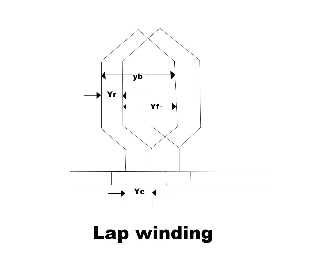 description about LAP and WAVE winding in dc generator - Electrical ...