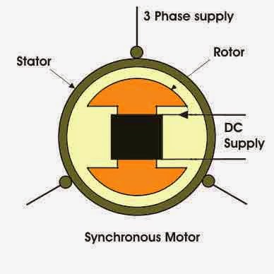Synchronous Motor Working Principle - LEKULE