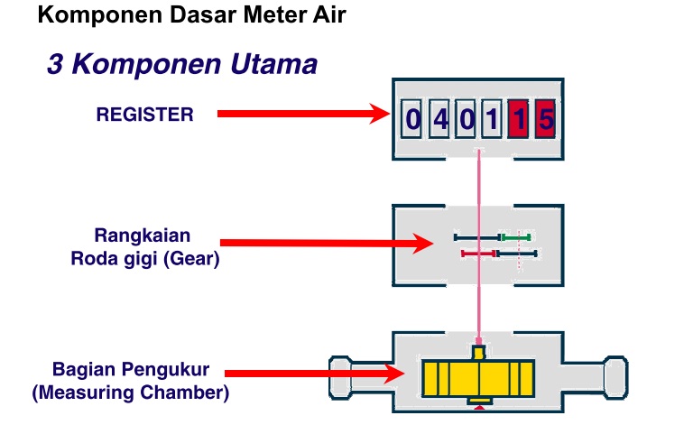 Metering System: Pengetahuan Dasar Meter Air