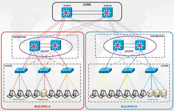 El modelo Cisco de 3 capas