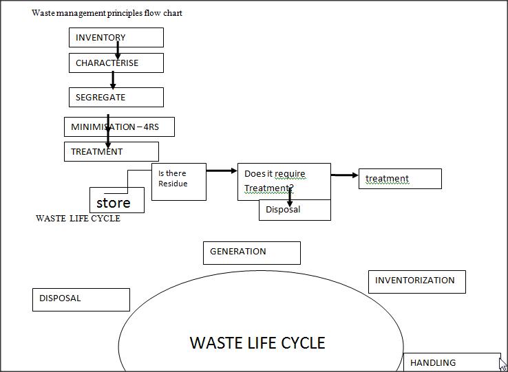 How To Carry Out Waste Management & Wastes Minimization Audit ...