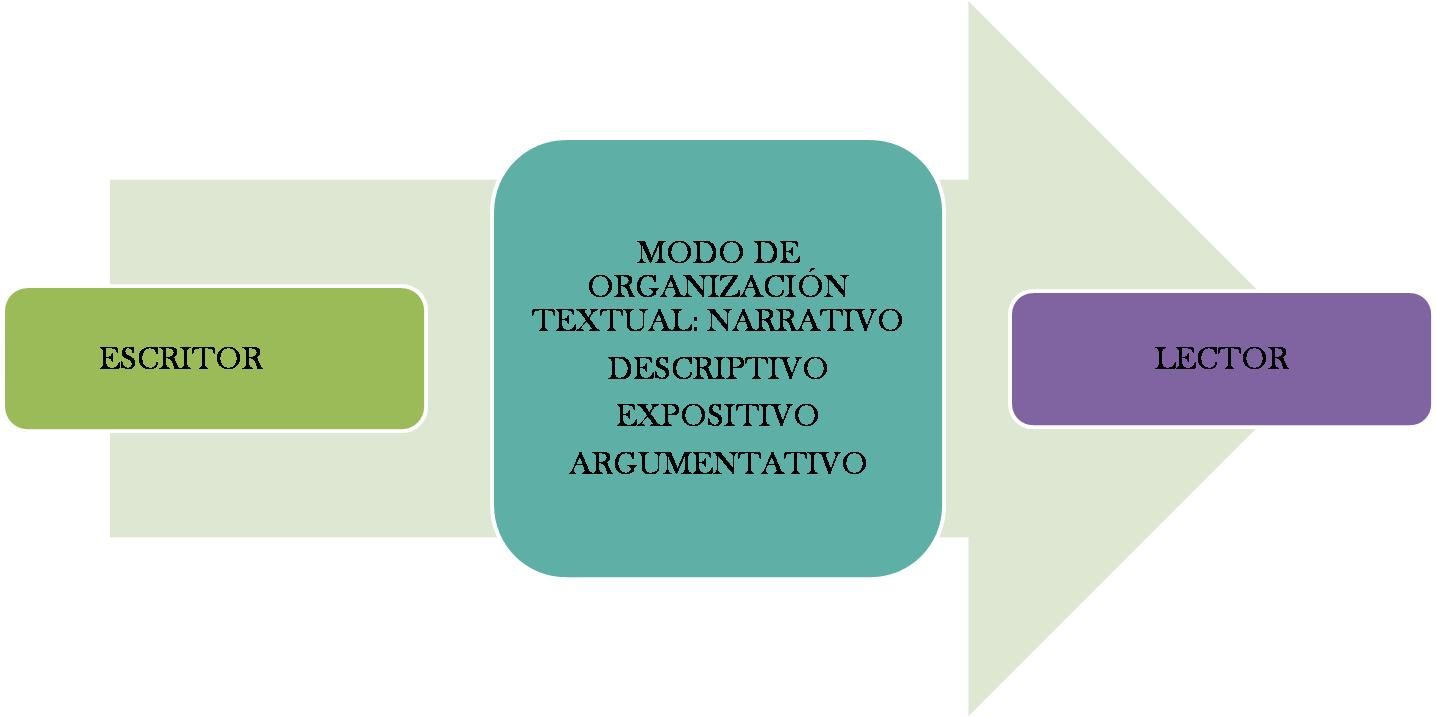 Comprensión lectora y redacción 1: MODOS DE ORGANIZACIÓN TEXTUAL