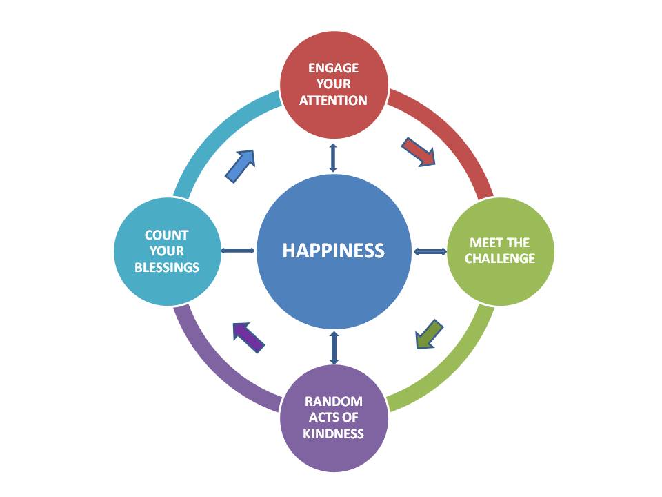 Cathy's Happiness Quest: Experiencing Flow - Like the River to the Sea