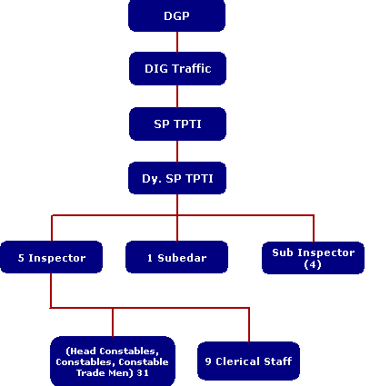Madhya Pradesh Traffic Police E-Challan Status Check and Pay Online ...