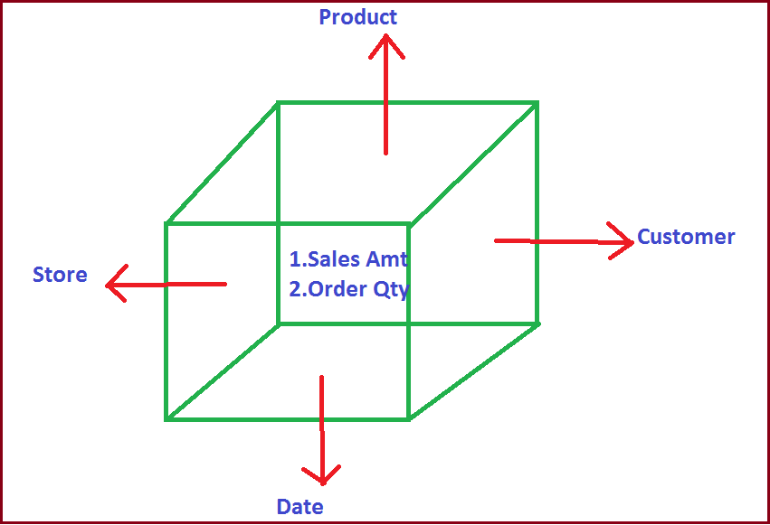 Bala Krishna's MSBI Blog: MSBI -- SSAS -- Part-1