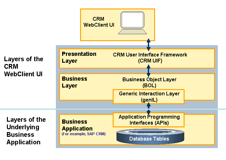 Exploring Sap Crm Technical Web Ui Architecture