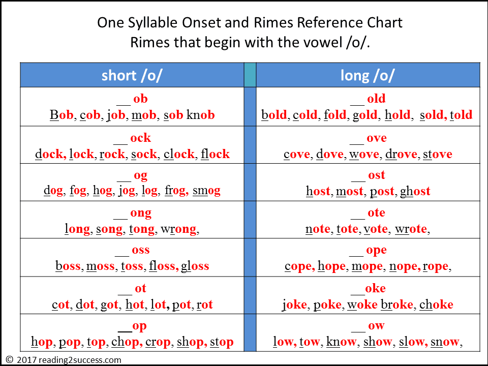 Reading2success: Word Patterns
