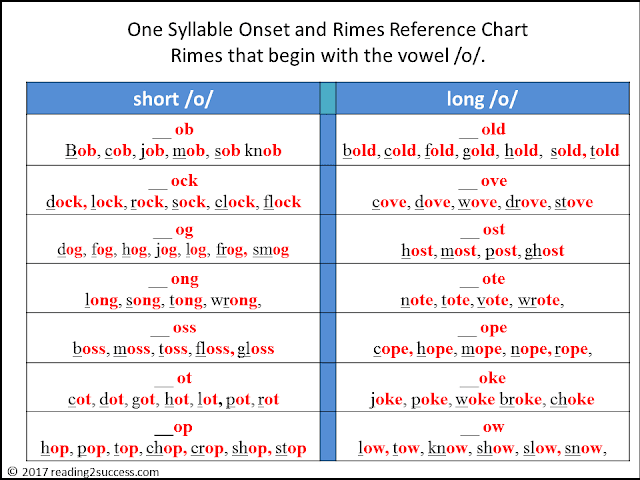 Reading2success: Word Patterns