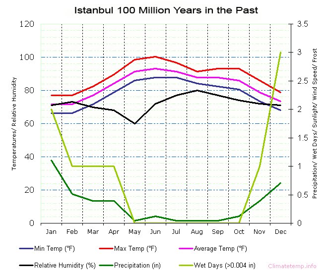 The Weather and Climate of Istanbul, Turkey: Past, Present, and Future ...