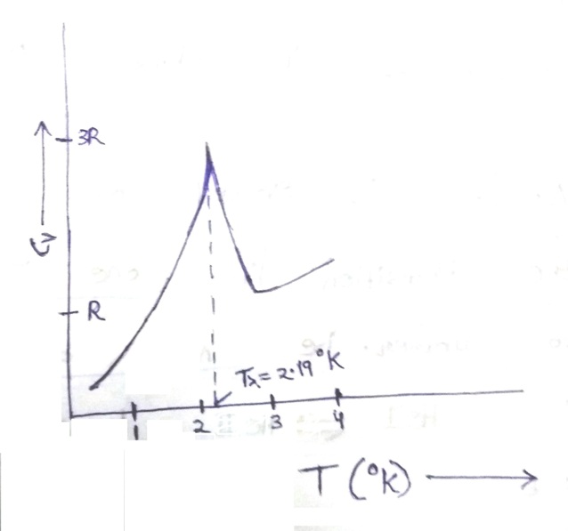 Conceptual Physics: ALL ABOUT HELIUM-I & HELIUM-II