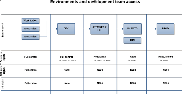 SqlServerAdministration: Access Controls for SQL Server
