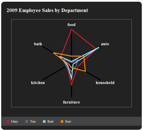 Blog do Fedato: jQuery Visualize Radar Chart (english)