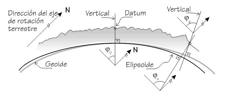 Conceptos fundamentales Topografía, Geodesia o Cartografía II ~ De Topografía