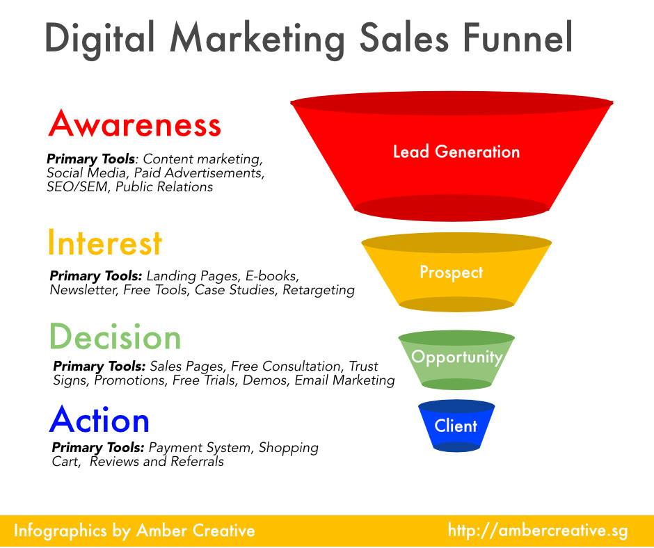 Phễu chuyển đổi - Marketing Funnel