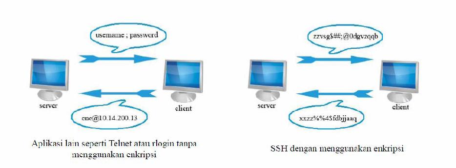teknik komputer: SSH, SFTP, SCP, Perbedaan SSH dan Telnet