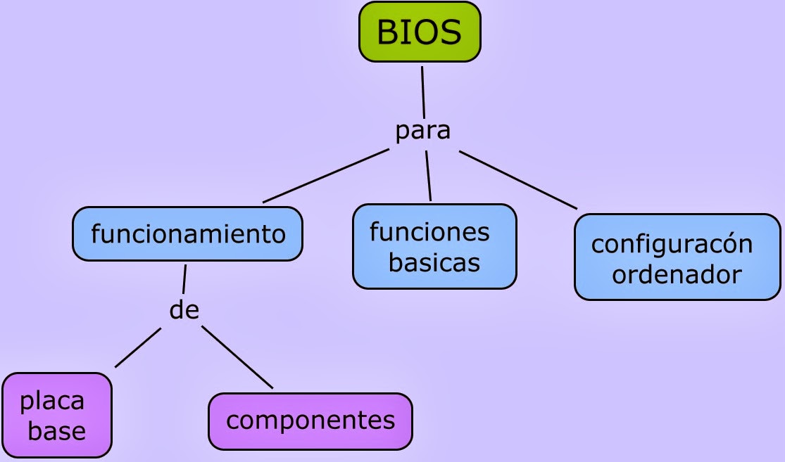 Infromática con Rosa Meltrozo: Elementos de la Tarjeta Madre y sus ...