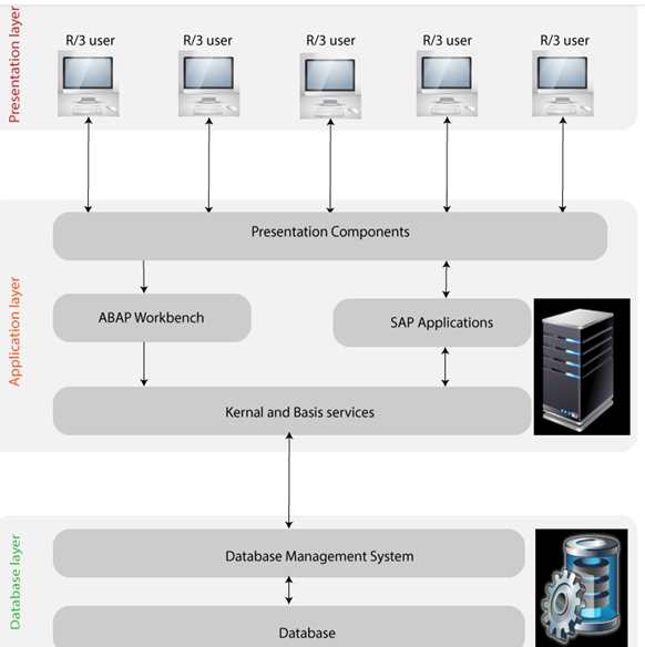 SAP BASIS Online Training: SAP BASIS e-Learning | SAP BASIS User Activities