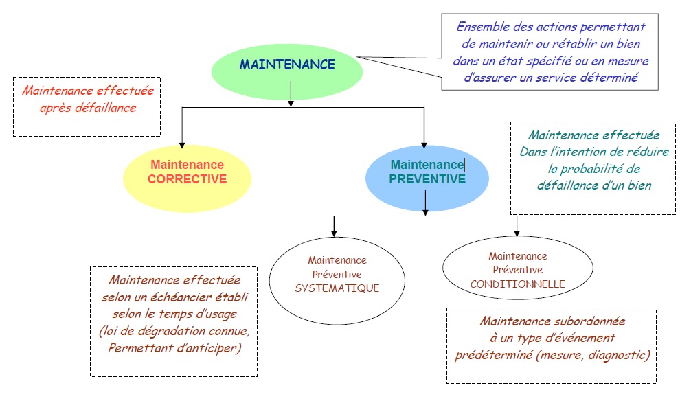 ELECTROMECANIQUE: PDF Les types et niveaux de maintenance