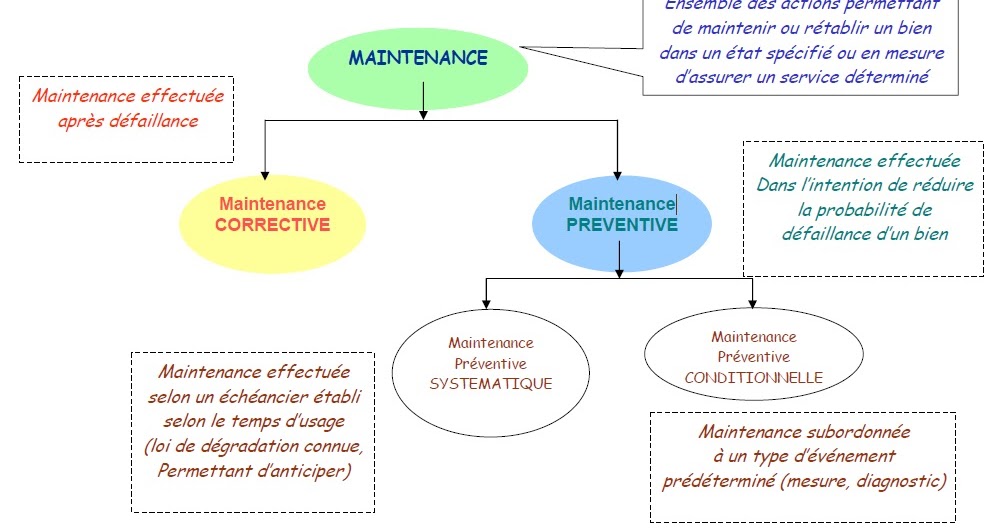 ELECTROMECANIQUE: PDF Les types et niveaux de maintenance