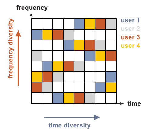 Telecom Cellular Technology Concepts Orthogonal Frequency Division Multiple Access Ofdma 
