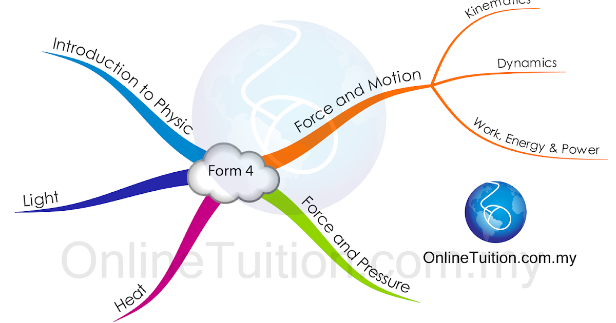 Mind Map - Form 4 | SPM Physics Form 4/Form 5 Revision Notes