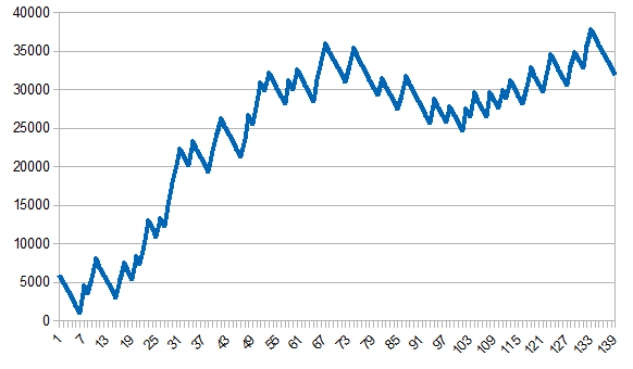 Pénzkeresés sportfogadással: Így állok most a döntetlen stratégiával ...