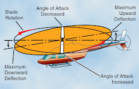 Helicopter Aerodynamics of Flight