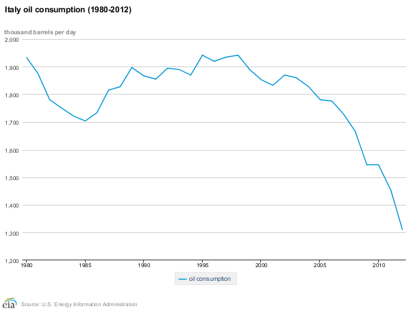 vita nel petrolitico: 2018, anno senza petrolio per l'Italia?