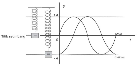 Fisika Osilasi ~ Fisika Dasar 1