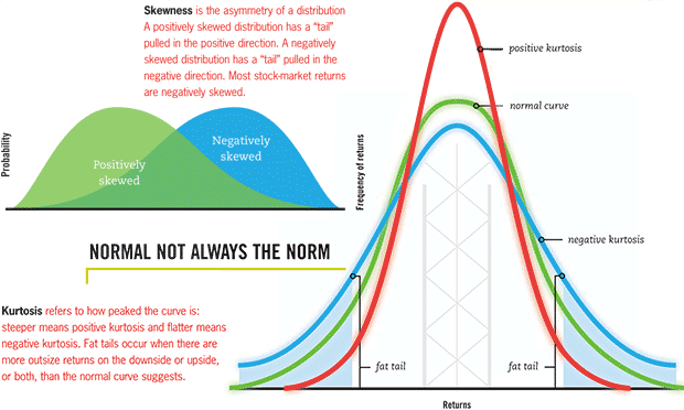 CFA 101: Normal Distribution & Non Normal Distribution - (Skewness ...