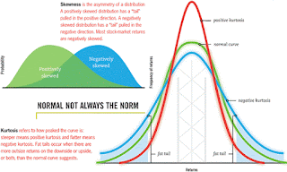 CFA 101: Normal Distribution & Non Normal Distribution - (Skewness ...