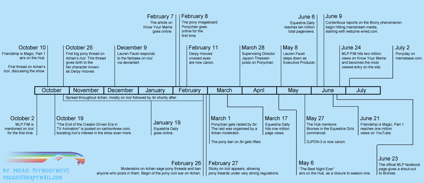Equestria Daily - MLP Stuff!: Brony Timeline